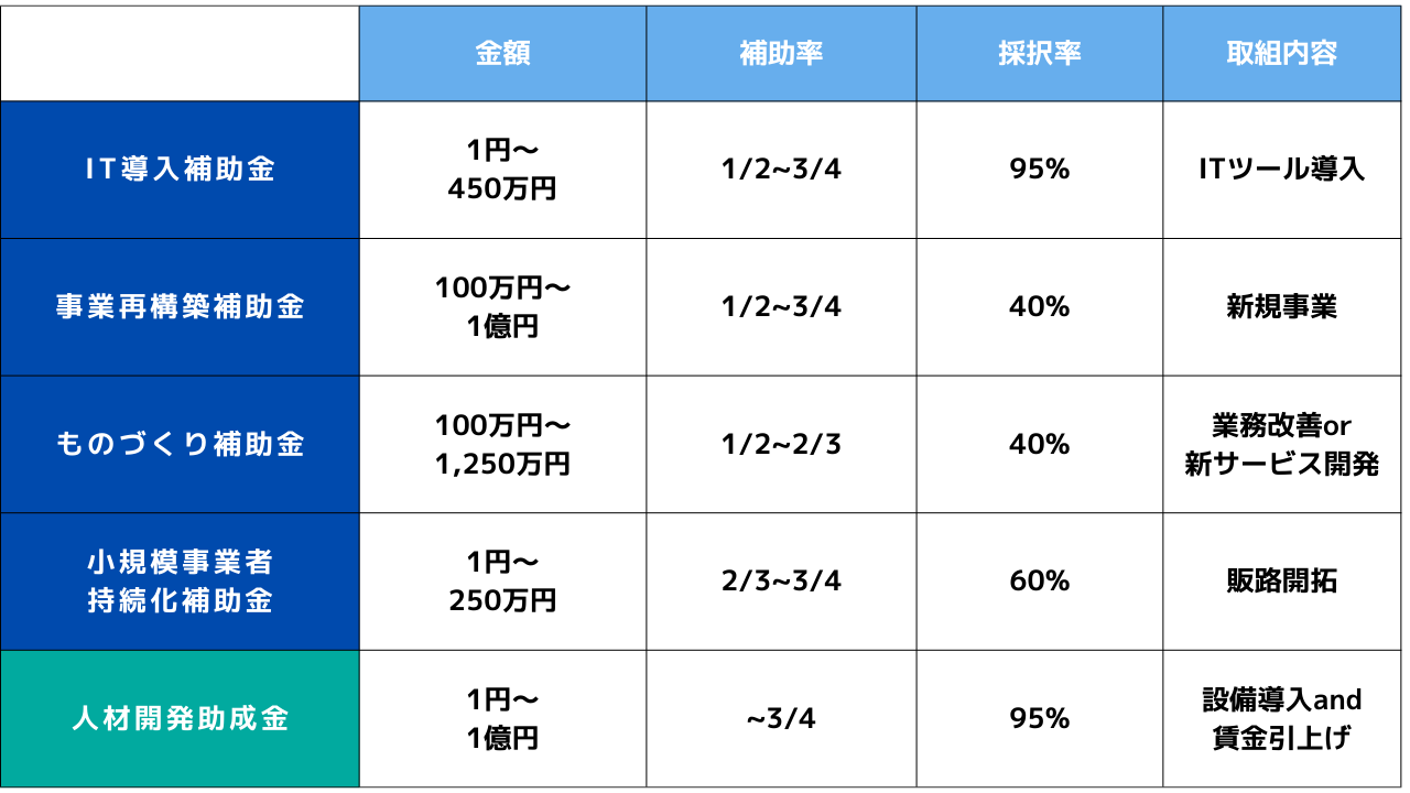【2024年】DX推進に使える国の補助金・助成金一覧と申請のポイント ｜JSaaSストア